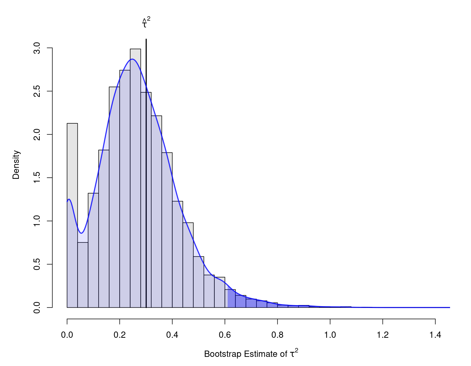 Bootstrapping With Meta Analytic Models The Metafor Package