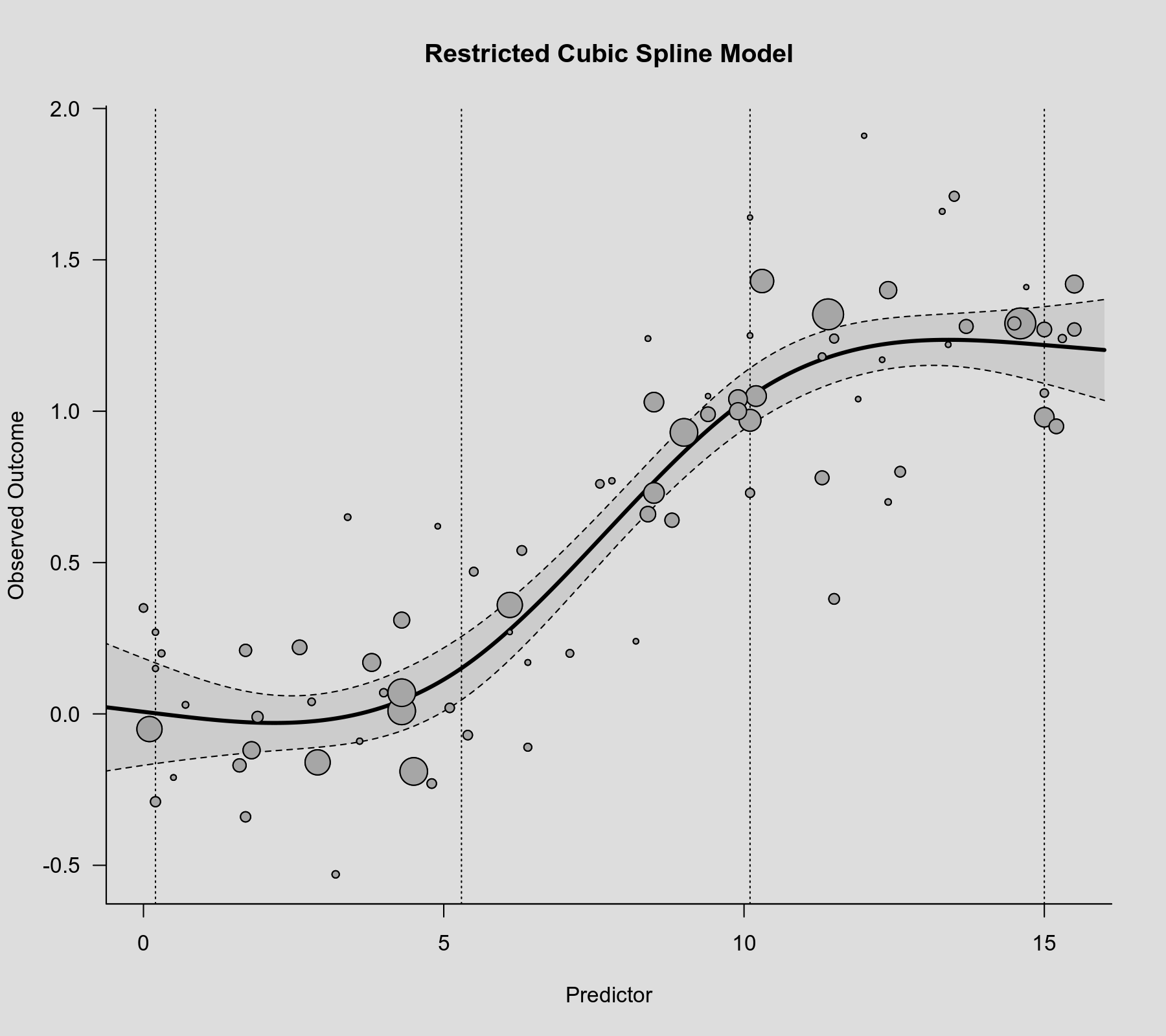 Modeling Non Linear Associations In Meta Regression The Metafor Package