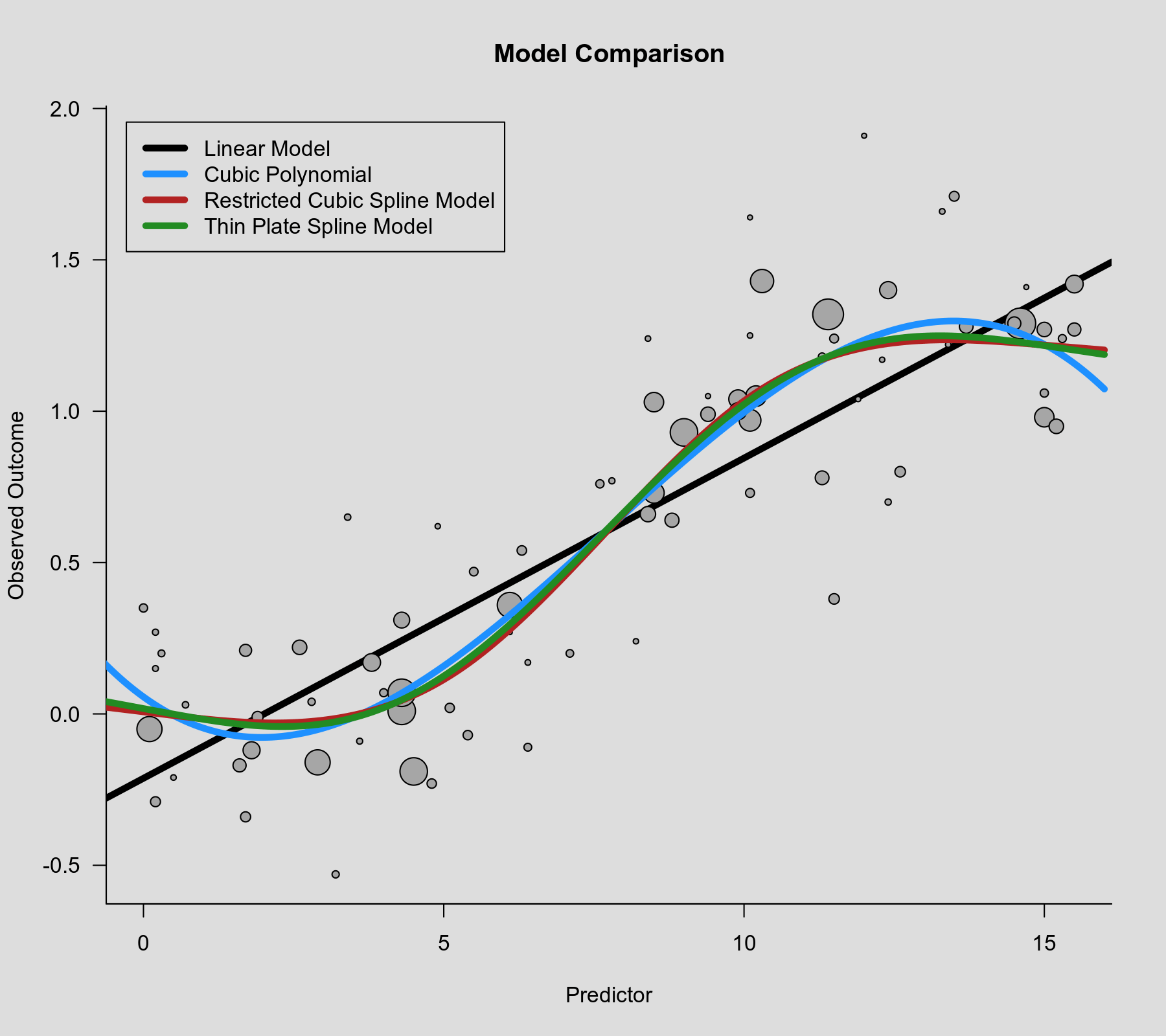 Modeling Non Linear Associations In Meta Regression The Metafor Package